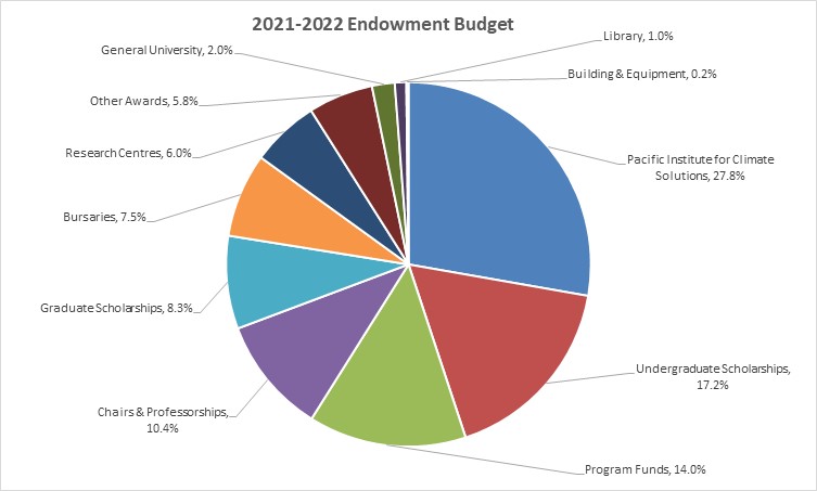 Endowments - University of Victoria