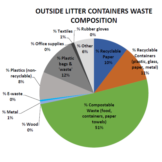 Sort it out stations - University of Victoria